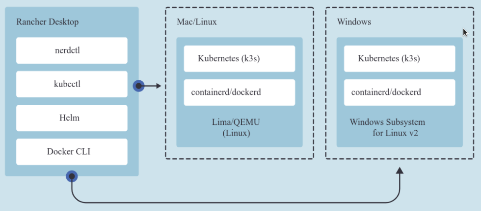 Puedes y debes dejar de utilizar Docker Desktop e incluso Docker - Blog ...
